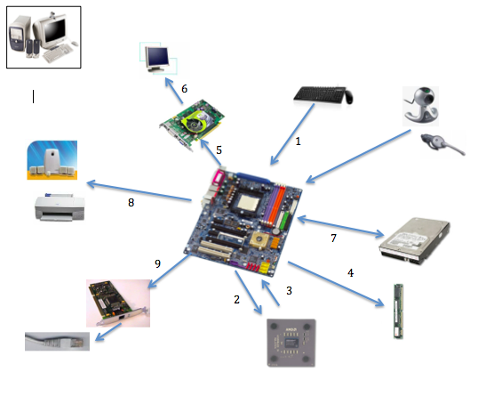 Fonctionnement : communication