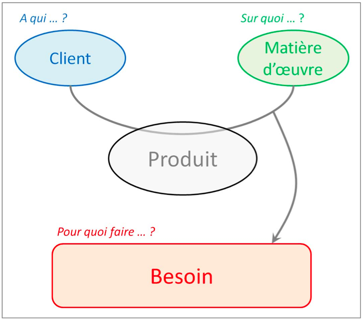 Ressources : Formuler un besoin.