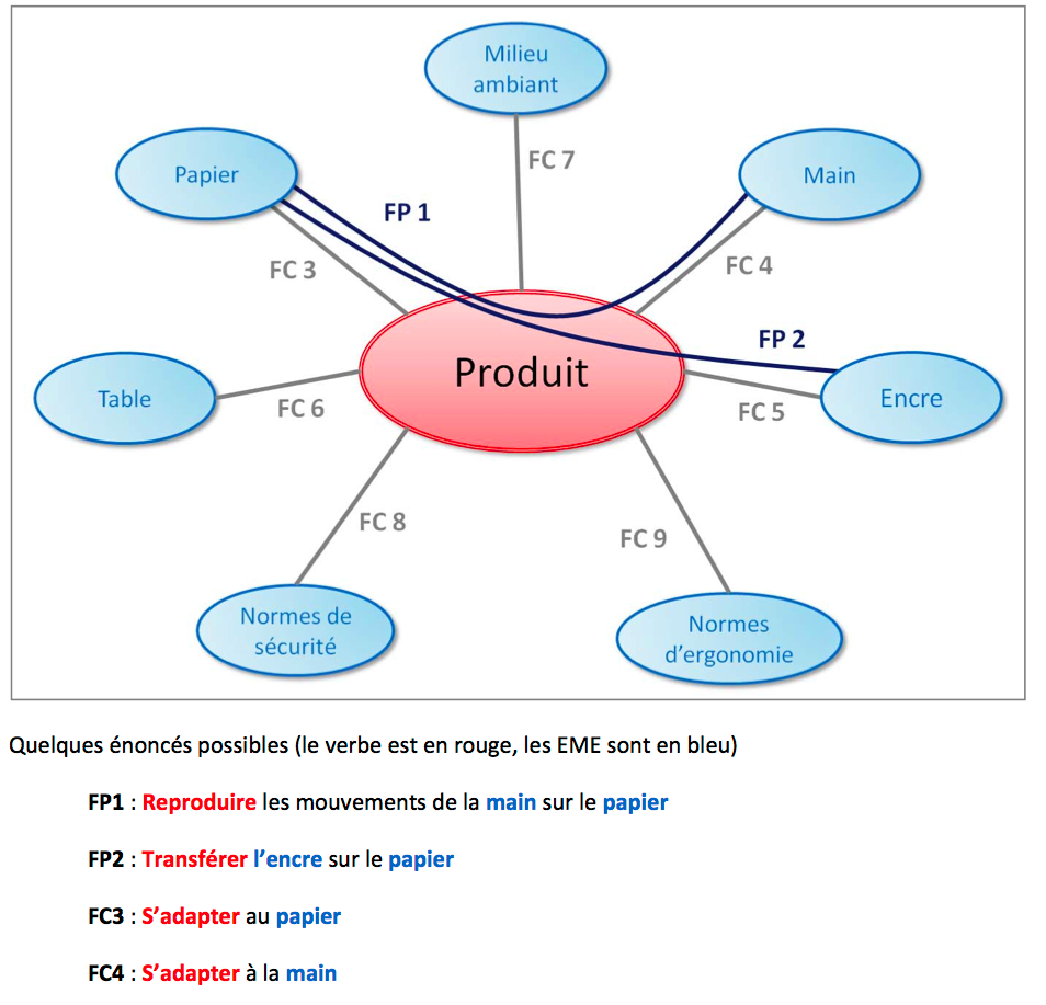 Ressources : Exprimer des fonctions.