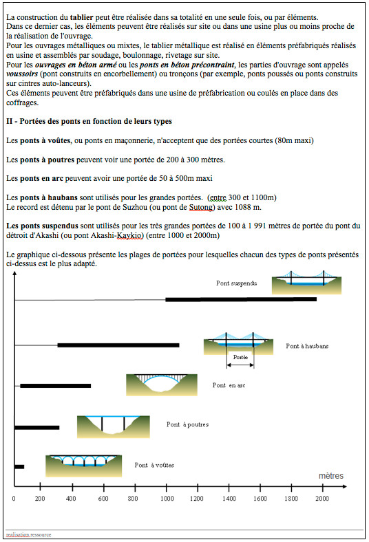 -3.3- Ressources : les types de ponts